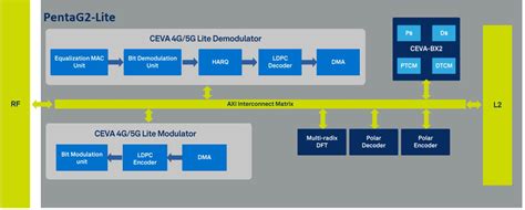 Baseband Modem Ip Supports Handsets Iot Fwa With Less Power Electrical Engineering News And