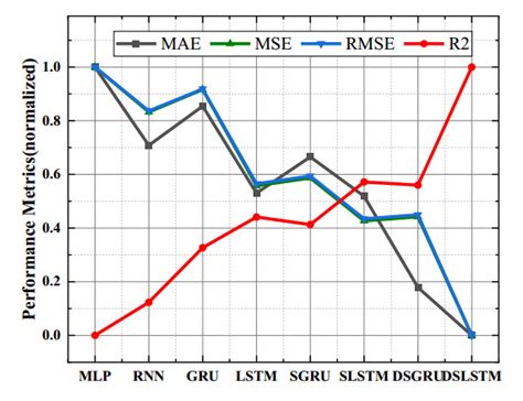Photovoltaic Power Prediction Based On Dilated Causal Convolutional
