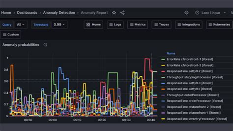 Five Key Benefits Of Observability For Modern Systems Fusionreactor Observability And Apm