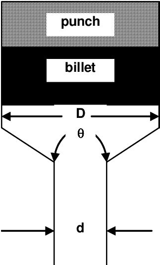 Schematic Diagram Of Extrusion Geometry Download Scientific Diagram