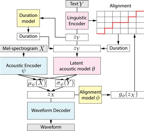 [2212 08329] text to speech synthesis based on latent variable conversion using diffusion