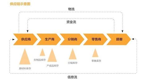 你不知道的，供应链的那些事儿 知乎