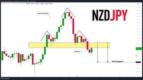 Dominic Walsh On Linkedin Nzdjpy Technicalanalyis Fx Forex