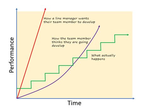 The So Called Learning Curve Performance Equations