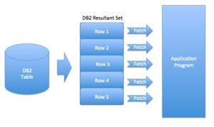 DB2 Multi Row Fetch