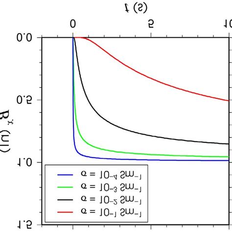 A Comparison Of The Temporal Variation In The Horizontal Component Of Download Scientific