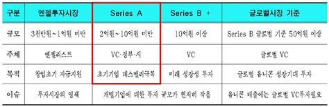 서울시 스타트업 시리즈 A 투자에 집중 1조 2천억 규모 펀드 조성‧활용 플래텀