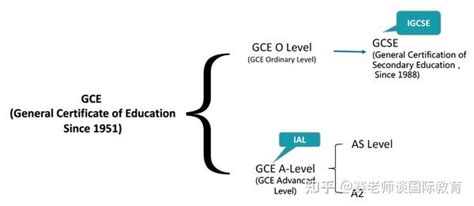 A Level Ibdp Ap三大主流国际课程🔥，最全解读👀 知乎