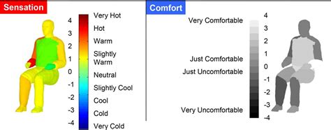 Thermal Comfort Considerations For Electronics Cooling And Design