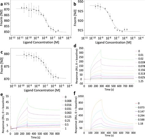 The Mst Dose Response Curves And Spr Sensorgrams The Dose Response
