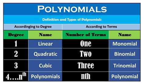 Types Of Polynomials And Numbers Table
