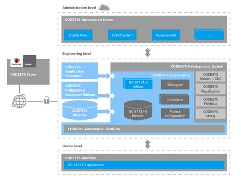 What Is Codesys Controller Development System