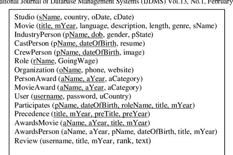 Figure 3 From Mapping Common Errors In Entity Relationship Diagram Design Of Novice Designers