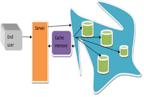 Figure 1 From Design And Implementation Of Cache In The Cloud For Cashing Semantic Scholar