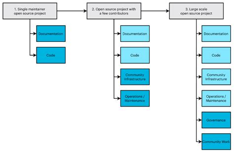 outlining the structure of your open source software project cncf