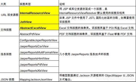Springmvc视图解析（解析过程、视图、常见视图解析器、重定向）视图解析 Springmvc Csdn博客