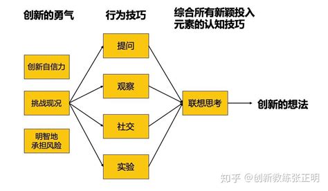 四种创新思维方法的比较 知乎