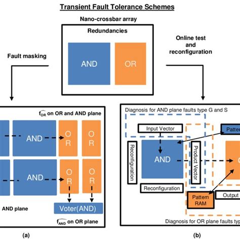 Transient Fault Tolerance Schemes A Fault Masking With Multiple Use Download Scientific