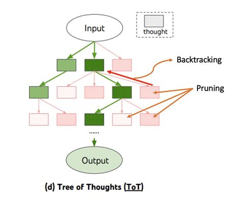 Edge 315 Tree Of Thought Reasoning By Jesus Rodriguez