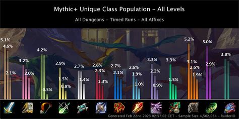 These 5 Popular Wow Classes Will Be In Most Of Your Mythic Runs