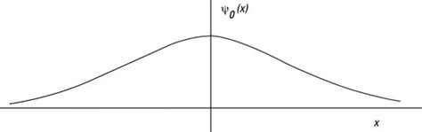 How To Find The Wave Function Of The Ground State Of A Quantum