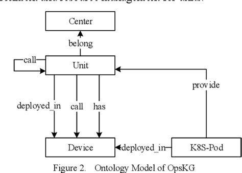 Figure 2 From Design And Implement Of Aiops System Based On Knowledge Graph Semantic Scholar