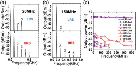 Modulated Conductive Bridge Memory Characteristics By Radio Frequency Input And Non‐volatile