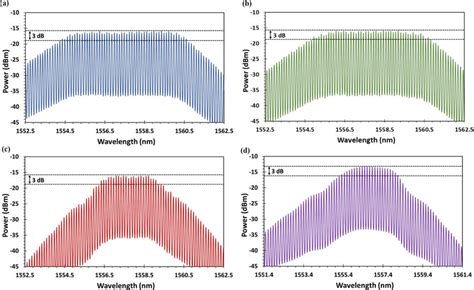 Different Spectral Performance At Fixed Edfa Power And Smf Length Of Download Scientific