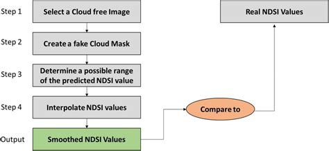 Gap Fillings Evaluation Strategy Download Scientific Diagram
