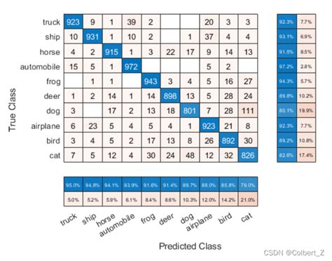 confusionchart 混淆矩阵绘图函数介绍MATLAB