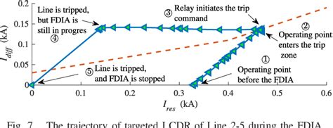 Figure 7 From An Intrusion Detection Method For Line Current Differential Relays Semantic Scholar