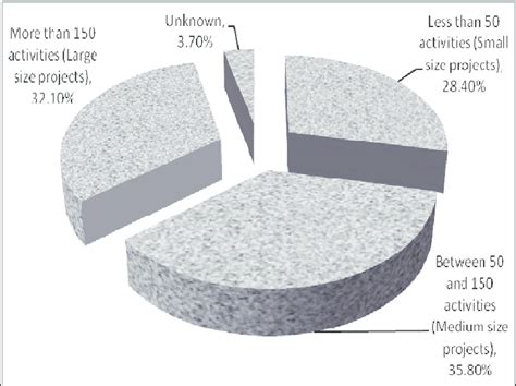 Typical Project Size In Terms Of Number Of Work Breakdown Structure Download Scientific Diagram
