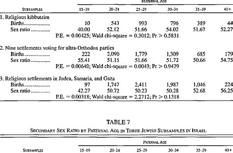 Secondary Sex Ratio By Maternal Age In Three Jewish Subsamples In