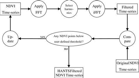 iterative workflow of the hants algorithm see text for explanation of