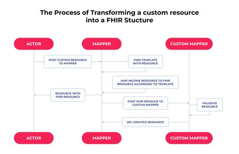 Advancing Data Interoperability FHIR Resources Mapping