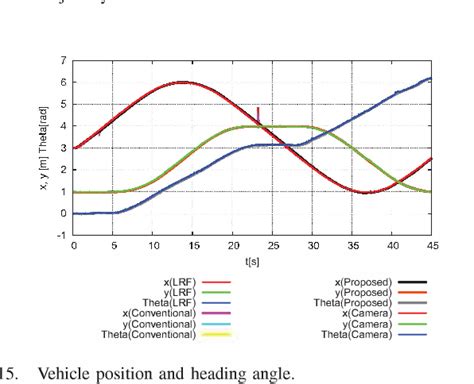 Figure 15 From EKF Localization With Variable Covariance For LRS And Odometry Experimental