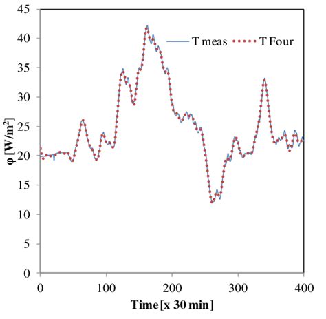 Measured Temperature Of The Heating Box And Its Corresponding Fourier