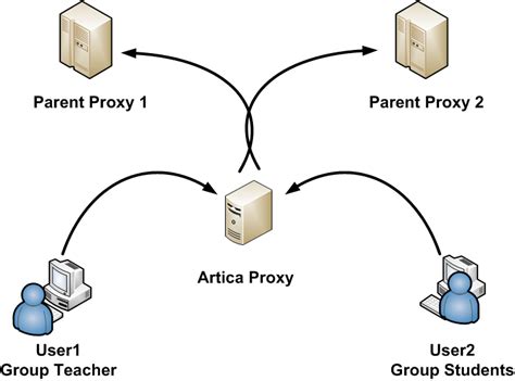 ACLs Using Parent Proxies With Active Directory Groups Artica Proxy