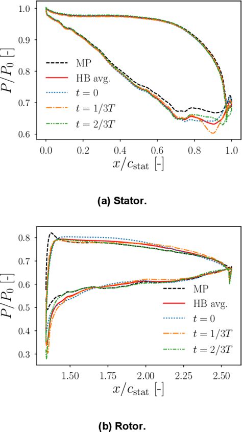 Figure 2 From Assessment Of Fully Turbulent Steady And Unsteady Adjoint