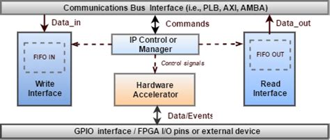 A Prototypical Implementation Of A Hardware Accelerator In An Download Scientific Diagram