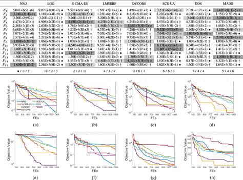 Figure 2 From A Neighborhood Regression Optimization Algorithm For Computationally Expensive