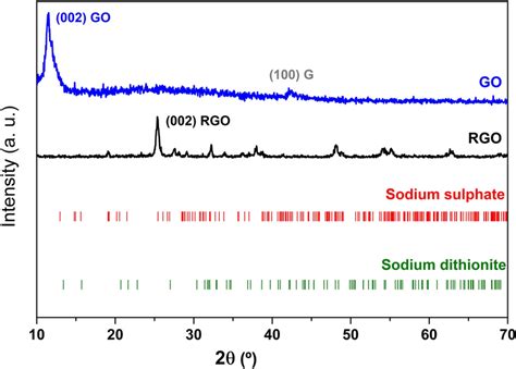 X Ray Diffraction Pattern Obtained For Powders Rgo And Go Download