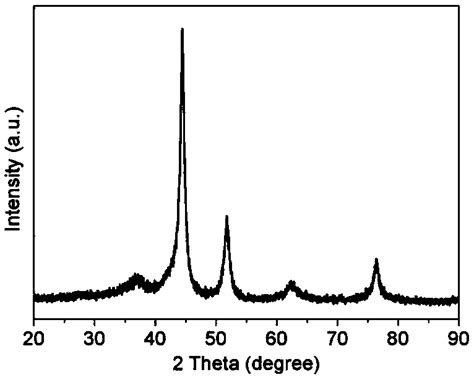 In Situ Preparation Method Of Ni Nio Composite Material And Application Thereof Eureka Patsnap