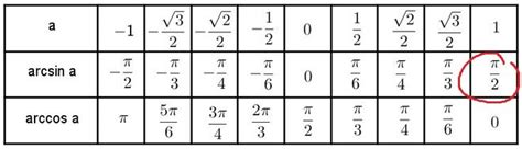 Чему равен Arcsin 1 го