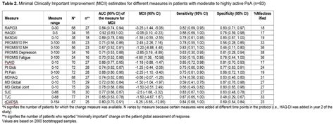Responsiveness And Minimal Clinically Important Difference In Patient