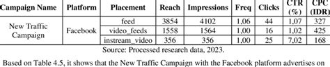 5 Data Results Meta Ads New Traffic Campaign Download Scientific Diagram