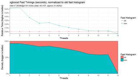 Benchmarking New Xgboost Fast Histogram Xgboost And The Compiler Story
