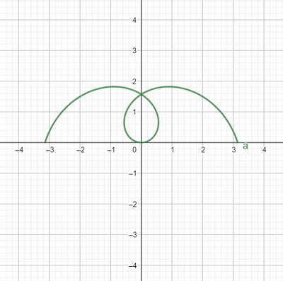 Sketch The Curve Defined Parametrically By X Tcos T Y Tsin T