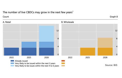 Bis 18 Of Central Banks Consider Retail Cbdc In 3 Years Ledger Insights Blockchain For