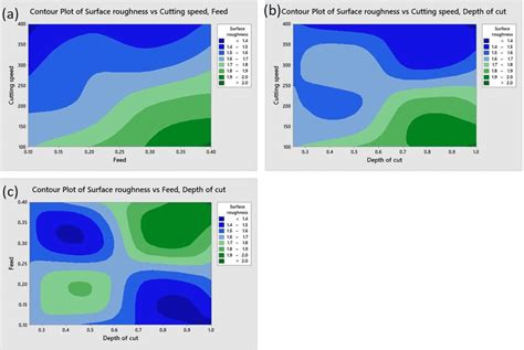 Contour Plots For Surface Roughness Against A Cutting Speed And Feed B